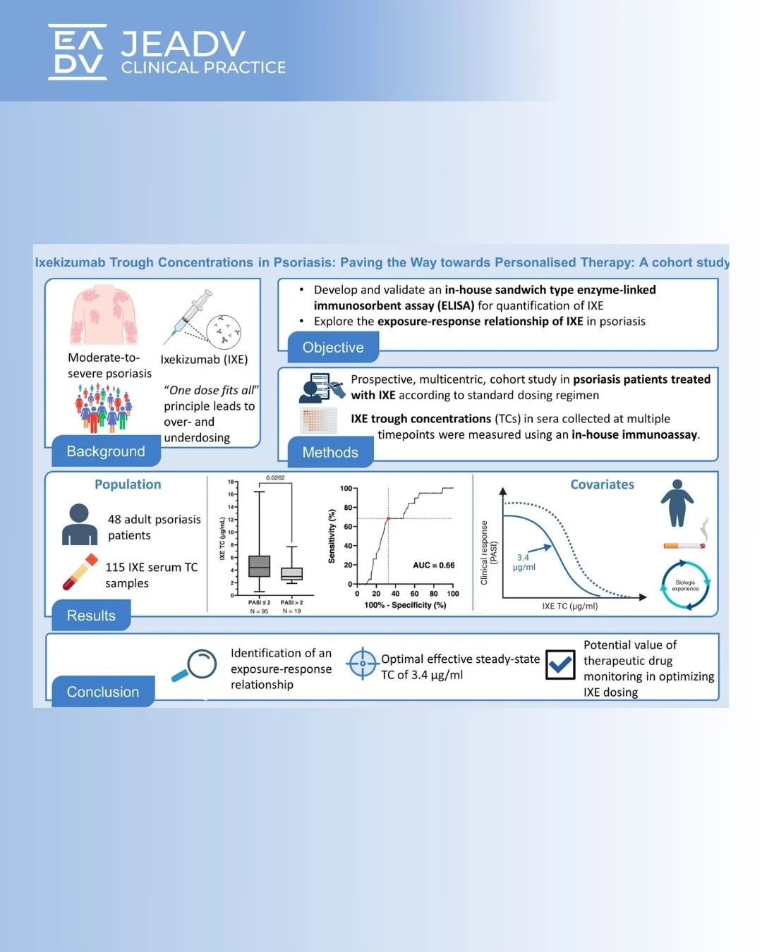 Graphical Abstracts | JEACP - JEADV Clinical Practice